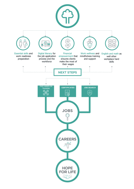 How It Works – The HOPE Program